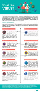 WHAT IS A VIRUS? | Flagship Lab Services